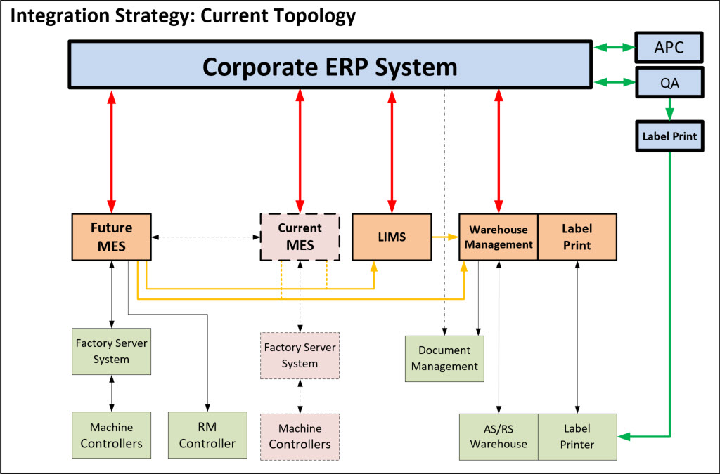 Integration Strategy Technology Through People